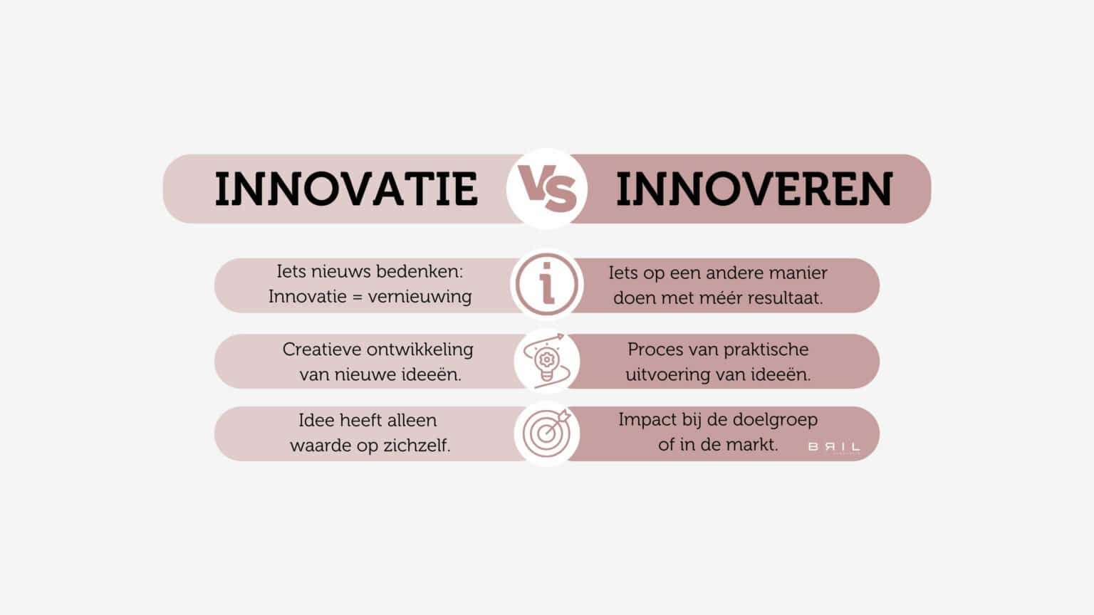 Wat is innovatie - BRIL innovatie