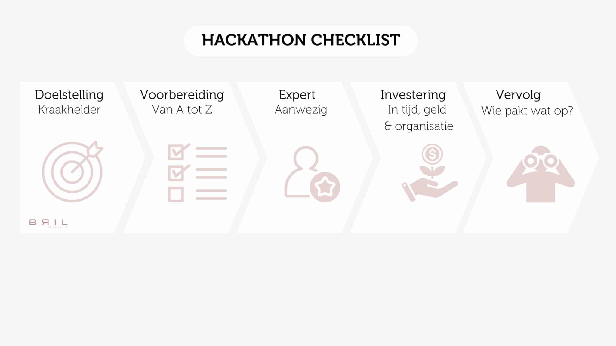 Wat is een Hackathon & Hoe organiseer je deze? | BRIL innovatie