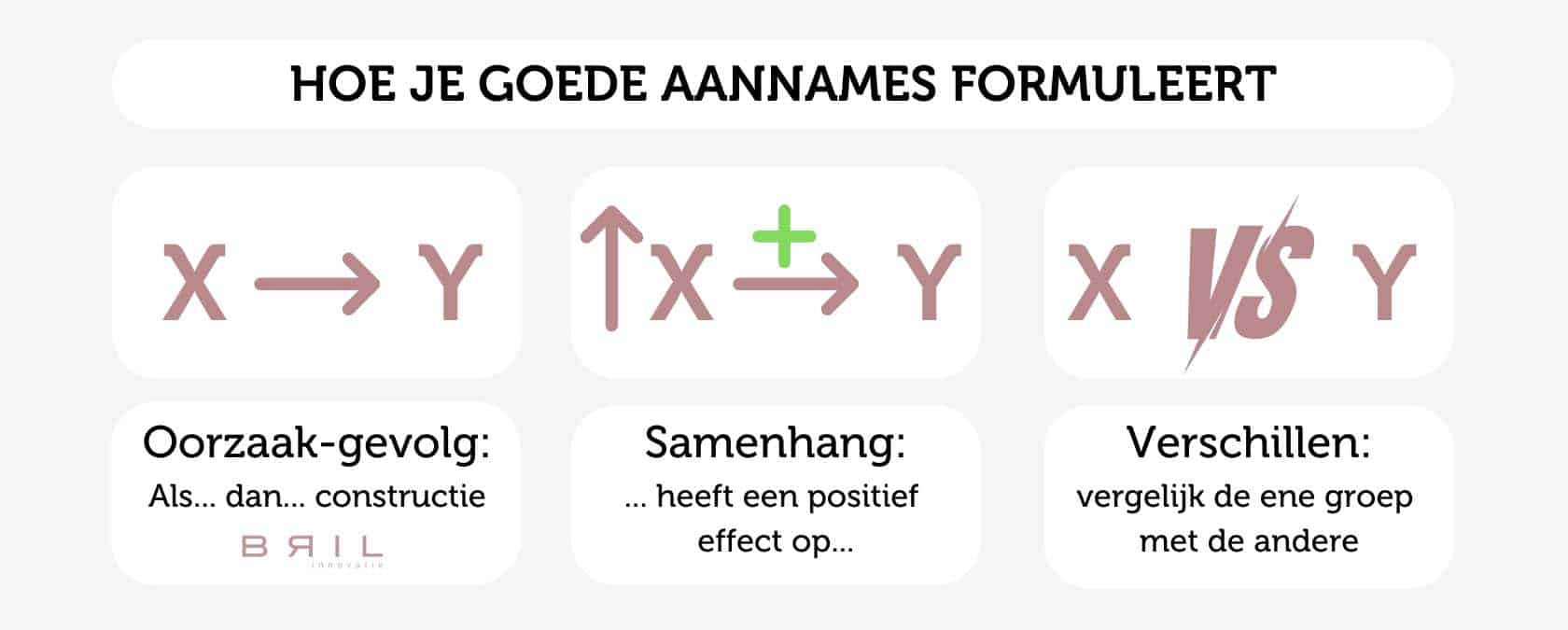 De kracht van aannames tijdens het innovatieproces | BRIL